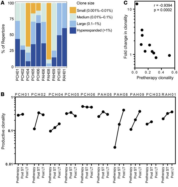 JCI - T cell repertoire remodeling following post-transplant T cell ...