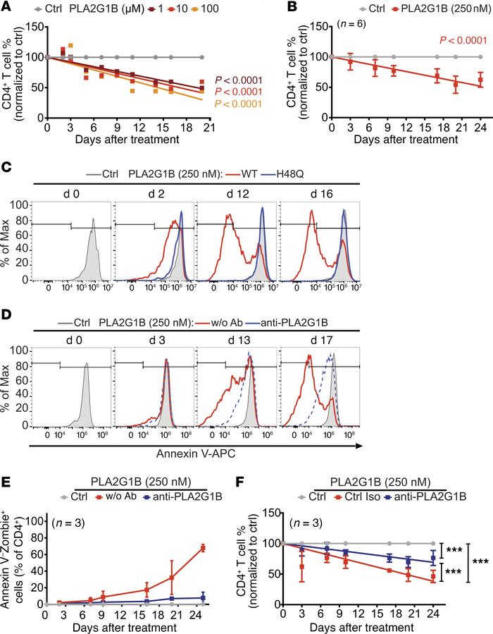 JCI - PLA2G1B is involved in CD4 anergy and CD4 lymphopenia in HIV ...