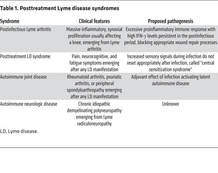 JCI Posttreatment Lyme Disease Syndromes Distinct Pathogenesis JCI Posttreatment Lyme Disease Syndromes Distinct Pathogenesis