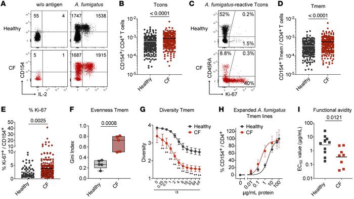JCI - Antigen specificity and cross-reactivity drive functionally ...