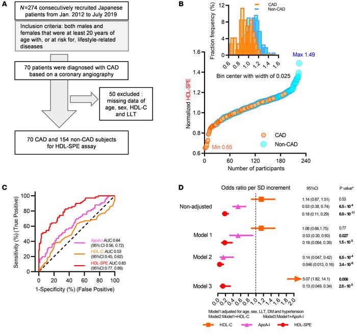 JCI - Cell-free, high-density lipoprotein–specific phospholipid efflux ...