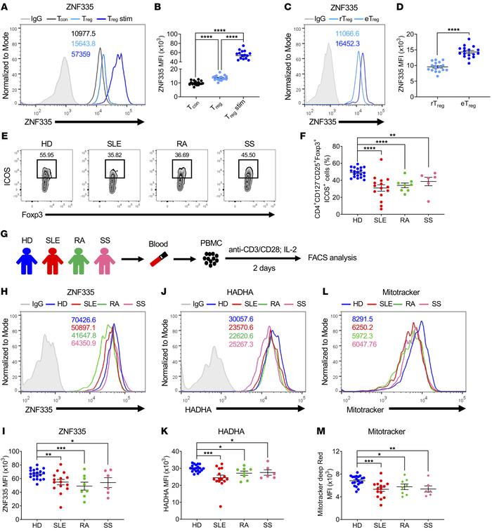 JCI - Zfp335 establishes eTreg lineage and neonatal immune tolerance by ...