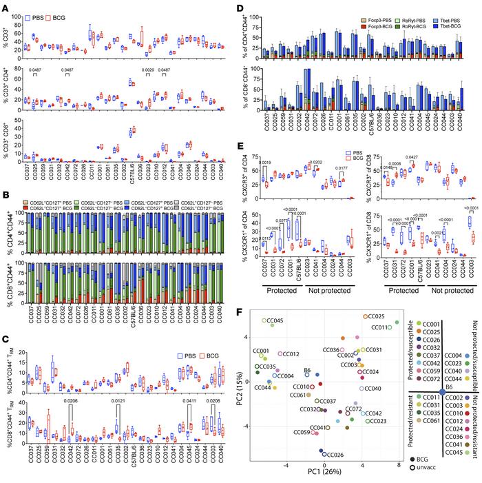 JCI - Host genetic background is a barrier to broadly effective vaccine ...
