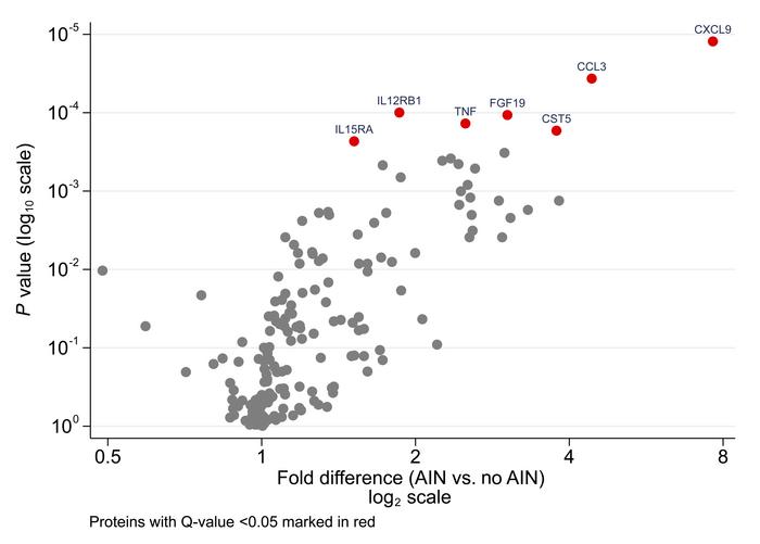 JCI - Identification and validation of urinary CXCL9 as a biomarker for diagnosis of acute ...