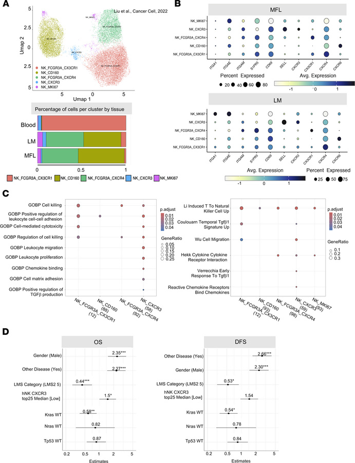 JCI - Cxcr3 promotes protection from colorectal cancer liver metastasis ...
