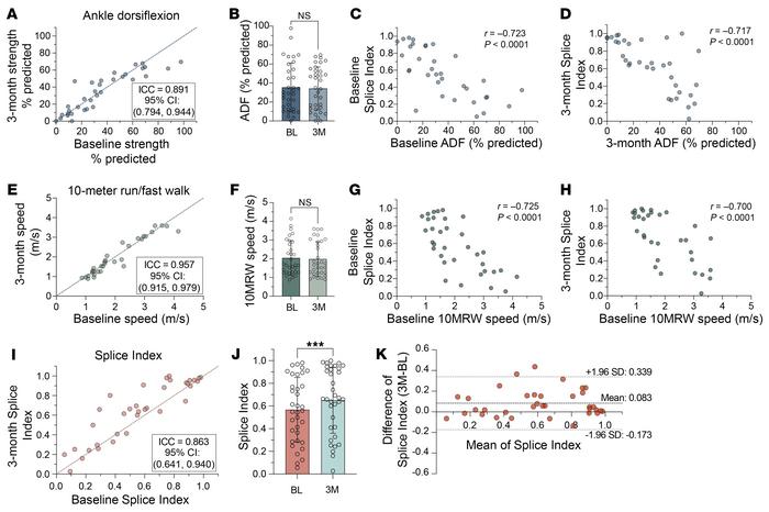 JCI - The Splice Index as a prognostic biomarker of strength and ...