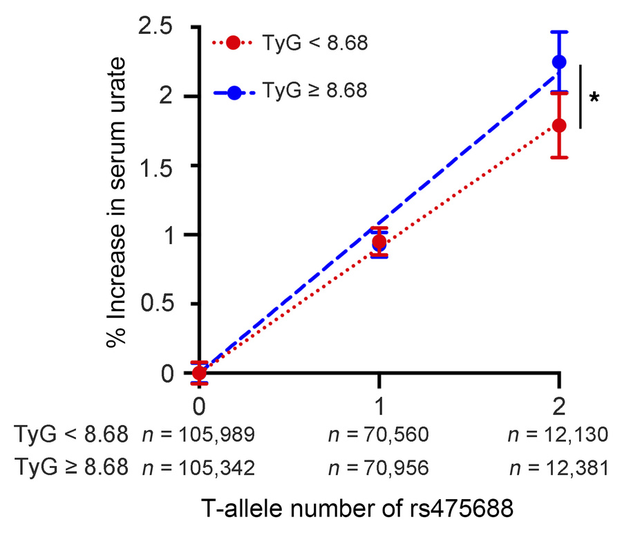 JCI - Gene-environment interaction modifies the association between ...