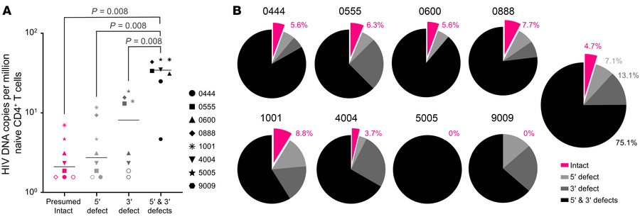 JCI - Divergent populations of HIV-infected naive and memory CD4+ T ...