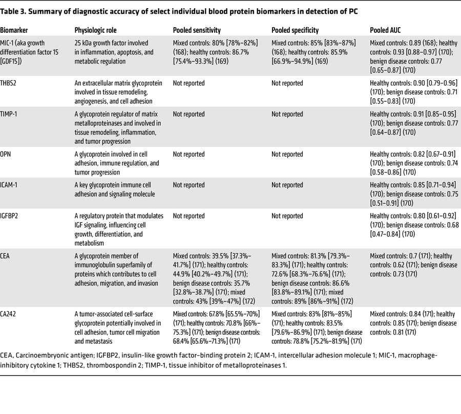 JCI - Challenges of early detection of pancreatic cancer