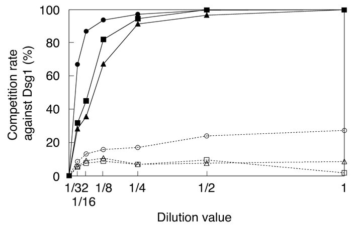 JCI - Defining the pathogenic involvement of desmoglein 4 in pemphigus ...