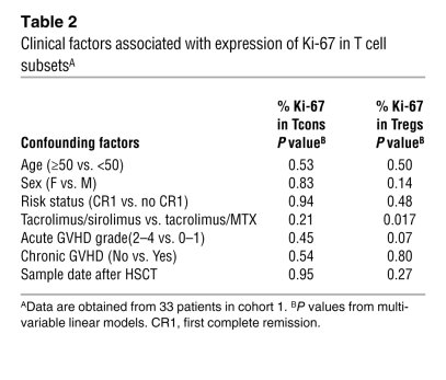 JCI - Altered regulatory T cell homeostasis in patients with CD4 ...