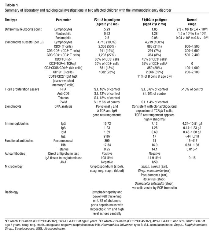 JCI - Mutation in the TCRα subunit constant gene (TRAC) leads to a ...