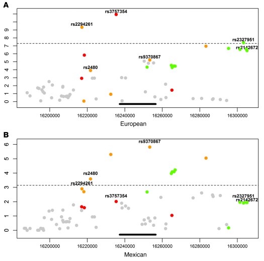 JCI - The N342S MYLIP polymorphism is associated with high total ...