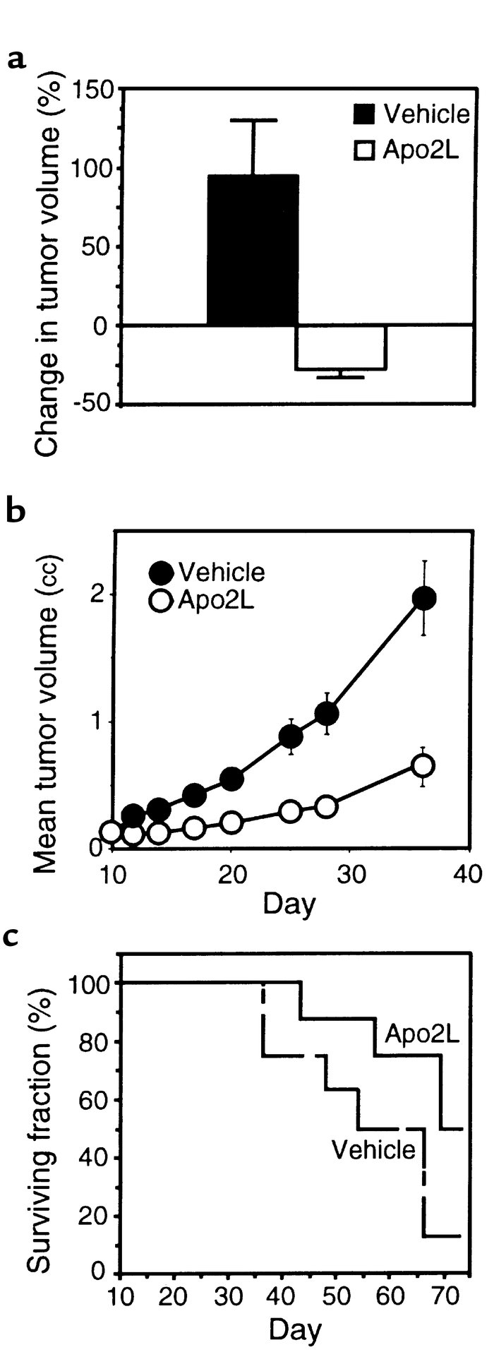 JCI - Safety and antitumor activity of recombinant soluble Apo2 ligand