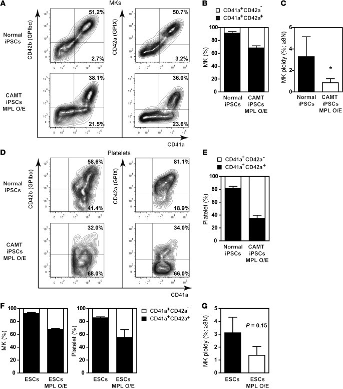 JCI - Congenital amegakaryocytic thrombocytopenia iPS cells exhibit ...