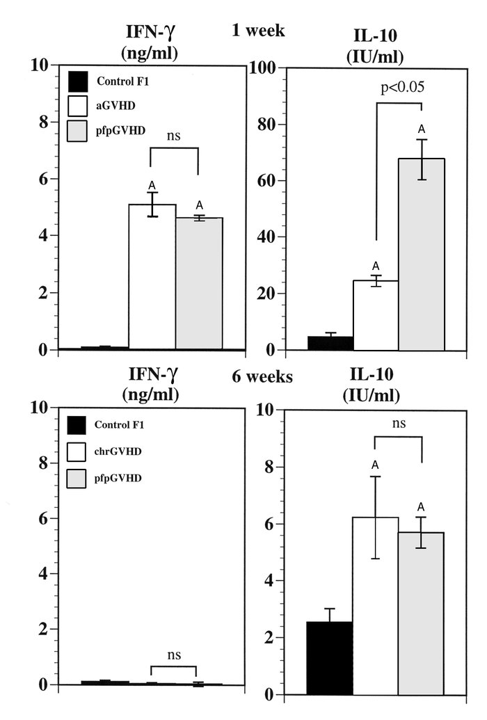 JCI - Role of perforin in controlling B-cell hyperactivity and humoral ...